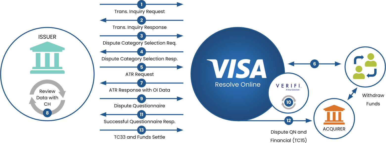 Visa's Rapid Dispute Resolution & Chargeback Prevention